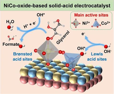 Synergistic Lewis And Brønsted Acid Sites Promote Oh Formation And Enhance Formate Selectivity