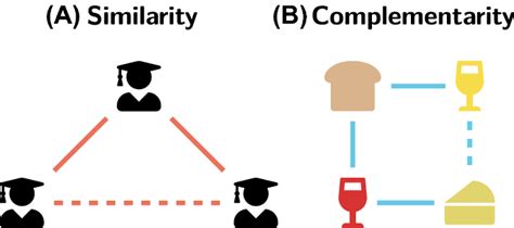 Intuitive Meaning Of Similarity And Complementarity A If Three