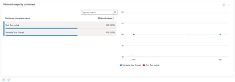 Metered Usage Dashboard In Commercial Marketplace Analytics Partner