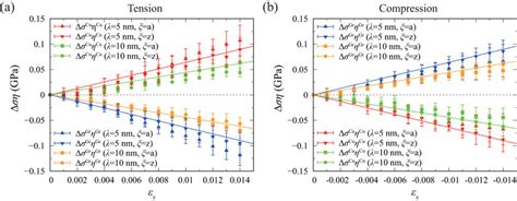 Representative Interlayer Stressaxial Strain Δση − ε X Curves For