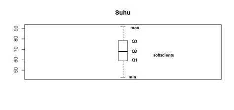 Belajar R Deteksi Data Outlier Softscients