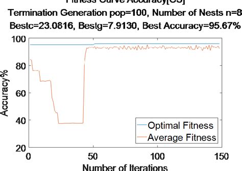 Figure 14 From Integration Of Cuckoo Search And Fuzzy Support Vector