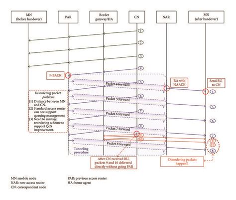 Disordering Packet Problem In Fmipv6 Download Scientific Diagram
