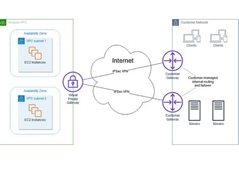 A Highly Available Aws Vpn Network Connection Aws To Customer Network