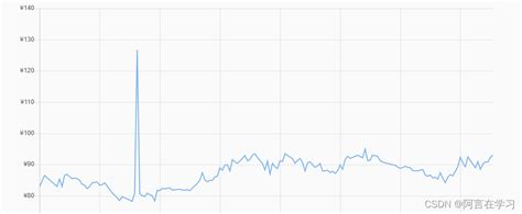 Csgo饰品价格记录