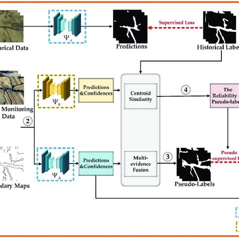 The Training Flowchart Of The Proposed Method In The Flowchart Our