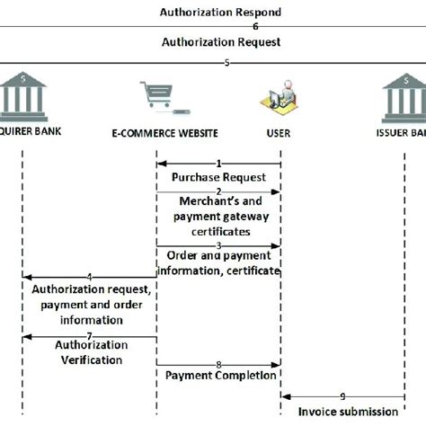 Secure Socket Layer Ssl Life Cycle Download Scientific Diagram