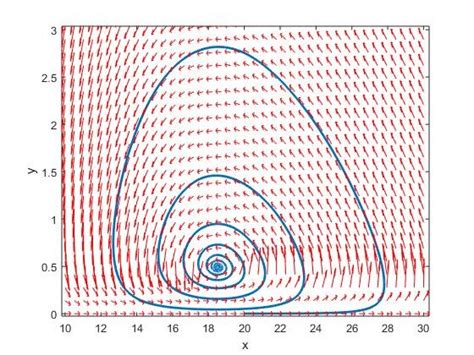 A Vector Field And A Trajectory Of The Basic Virus Dynamics Model R Download Scientific