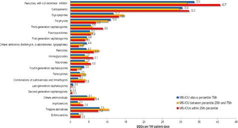 Annual Use Of Systemic Antimicrobials In Adult Patients In