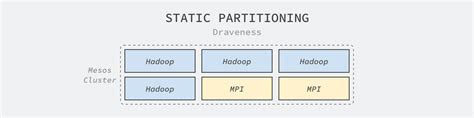 Design Principles For Cluster Management System Mesos NSDI 11 SoByte