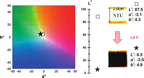 Cie 1976 Color Diagram Of The Blending A Electrochromic Device Ecd