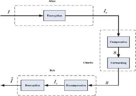 Figure 3 From Vlsi Design Of An Efficient Image Encryption Then