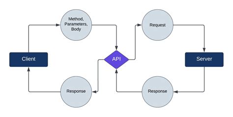 Apis Connecting Your Apps