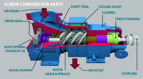 Anatomy Of An Air Compressor Unveiling The Inner Workings