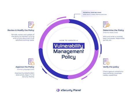 Free Vulnerability Management Policy Template Examples
