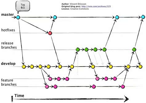 3 minute gitflow branching model 🎯 dev community