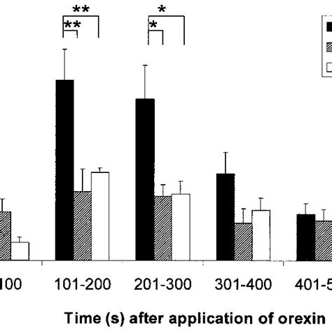 Morphology Of Glucose Sensing Neurons And Orexin Neurons In The Lha A