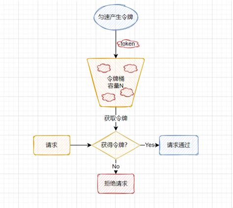 Golang Ratelimit令牌桶原理分析 腾讯云开发者社区 腾讯云 Golang Ratelimit令牌桶原理分析 腾讯云开发者社区 腾讯云