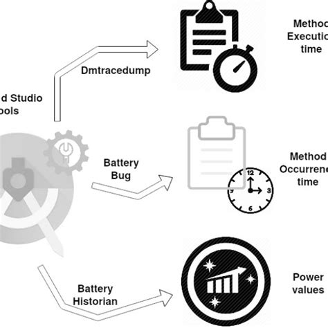 collection of execution and battery traces method execution time
