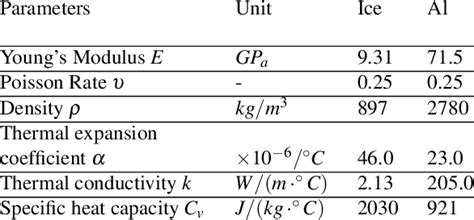 The Physical Properties Of The Numerical Model Download Scientific Diagram
