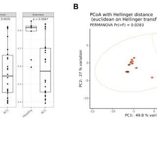 A Boxplots Showcasing Alpha Diversity Indices Observed Richness