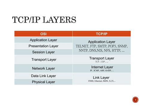 Osi Tcp Ippptx