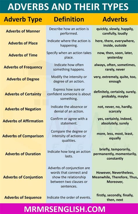 Adverbs And Their Types Definitions And Examples Adverbs Learn English Grammar English