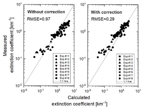 Measured Extinction Coefficient For Snow As A Function Of The