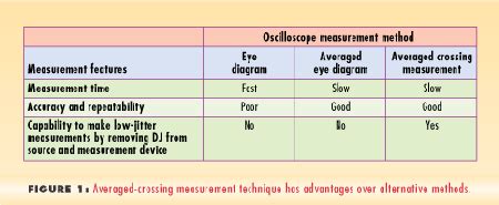 Measuring Deterministic Jitter With A Scope EDN