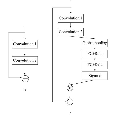 encoding decoding network with pyramid self attention module for retinal vessel segmentation