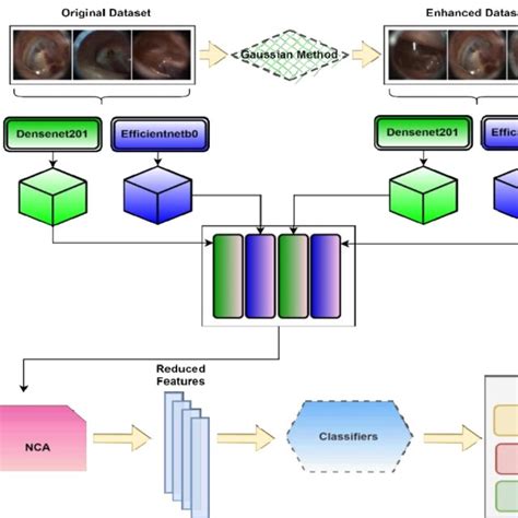 Block Representation Of The Proposed Model Download Scientific Diagram