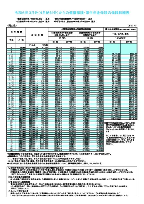 令和6年3月分からの健康保険・厚生年金保険の保険料額表 成川経営サポート 社労士事務所 岡山の人財育成なら成川経営サポート 成川