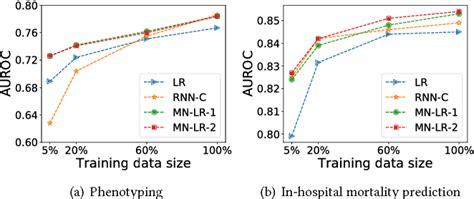 Figure 2 From Transfer Learning For Clinical Time Series Analysis Using Recurrent Neural