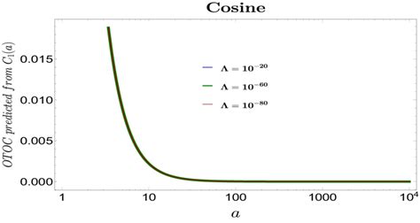 12 Behaviour Of Otoc Predicted From C 1 Against Scale Factor In A Download Scientific Diagram