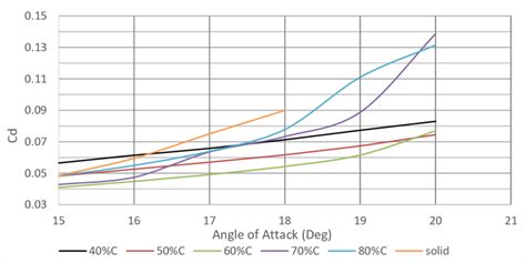 Drag Coefficient With Angles Of Attacks For Solid And Slotted Airfoil