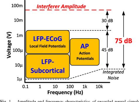 Figure 1 From A High Dynamic Range Neural Recording Chopper Amplifier For Simultaneous Neural