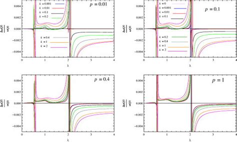 Relative Frequency Shift Of The Quadrupole Oscillation Mode Versus The