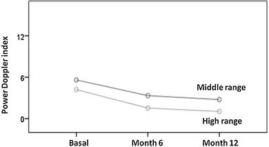 Follow Up Of The Power Doppler Index In The Different Machines Download Scientific Diagram