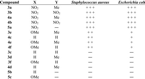 Antibacterial Activities Of Newly Synthesized Compounds 3 5 Download