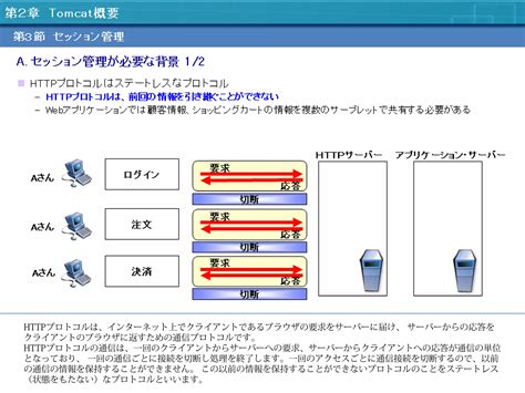 2 TomcatによるWebアプリケーションサーバ構築 第2章 Tomcat概要 2 セッション PDF