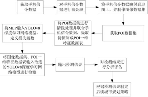 基于手机信令数据的城市功能区域检测方法与流程