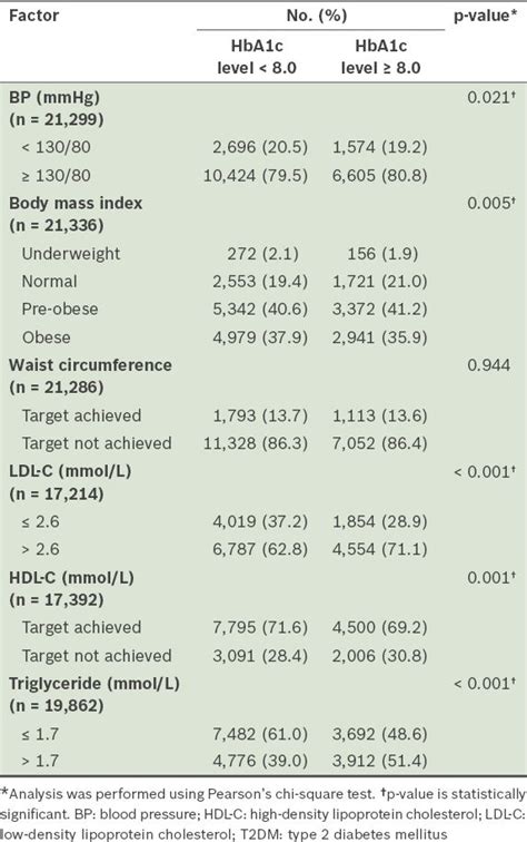 Predictors Of Poor Glycaemic Control In Older Patients With Type 2 Diabetes Mellitus Smj