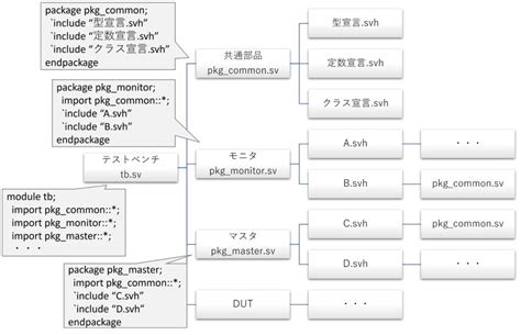 packageについて考える systemverilog タナビボ