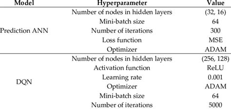 Hyperparameters Of Predictive Model And Dqn Download Scientific Diagram