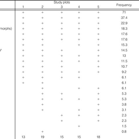 Species Richness And Sporocarp Abundance Mean ±1se Number Sporocarps