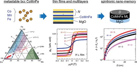 Novel Film With Perpendicular Magnetic Anisotropy Could Boost
