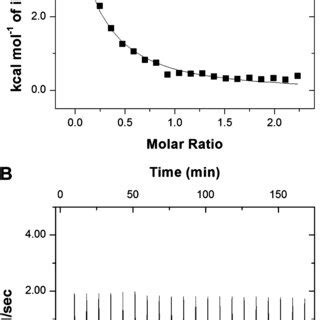 ITC Titration Curves And Binding Isotherms Of DT A And DC B Download Scientific Diagram