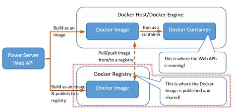 Setting Up A Docker Registry PowerServer 2025 Help