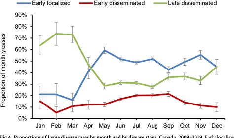 Figure 2 From Epidemiology And Clinical Manifestations Of Reported Lyme