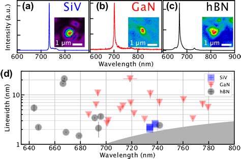 Spectra Of Single Photon Emitters Of Different Materials A Silicon